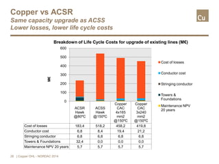 Copper alloy conductors for overhead lines - Nordic Conference on ...