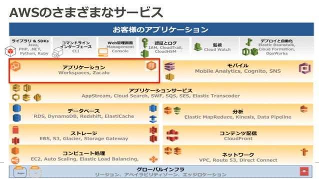 AWS Black Belt Techシリーズ Amazon Workspaces | PPT