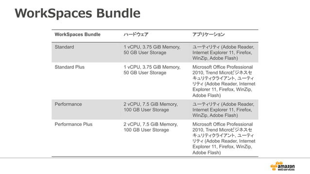 AWS Black Belt Techシリーズ Amazon Workspaces | PPT
