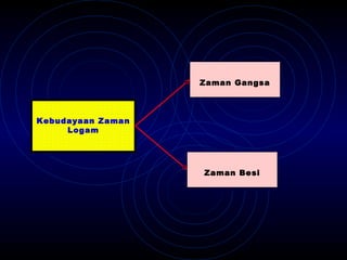 zaman logam | PPT