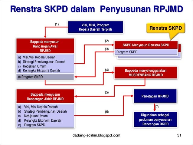 Penyusunan Renstra dan Renja DPRD