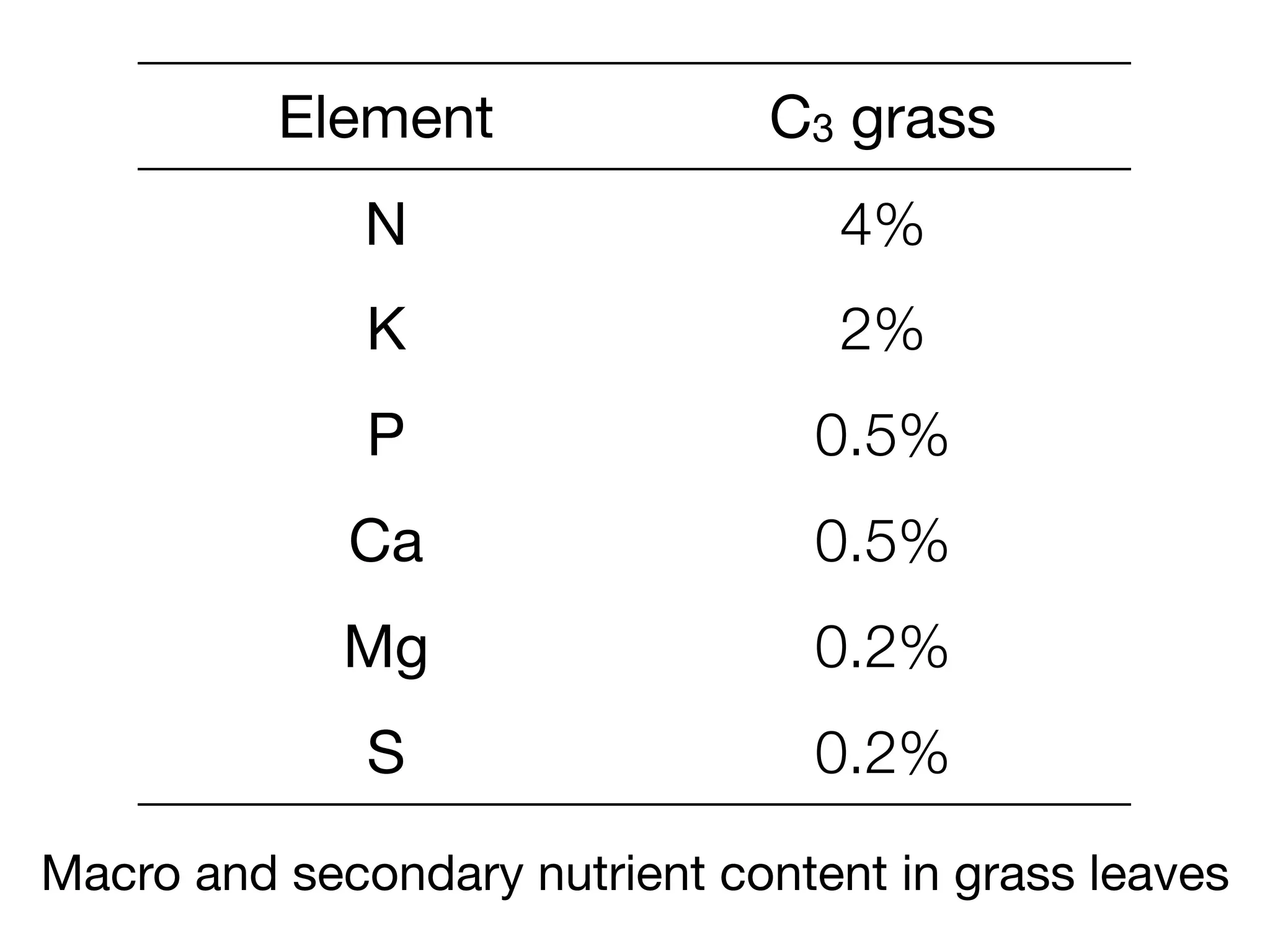 A Modern Method for Estimating Turfgrass Nutrient Requirements | PPT