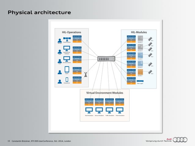Application of DDS on modular Hardware-in-the-loop test benches at Audi ...
