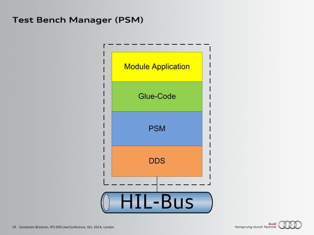 Application of DDS on modular Hardware-in-the-loop test benches at Audi ...