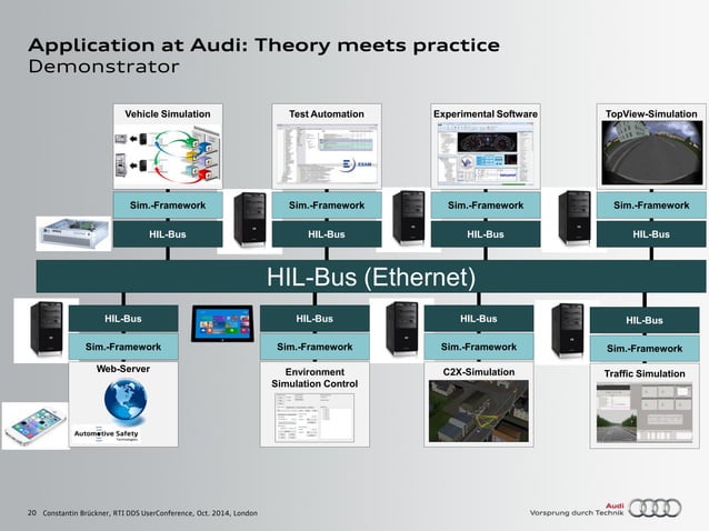 Application of DDS on modular Hardware-in-the-loop test benches at Audi ...