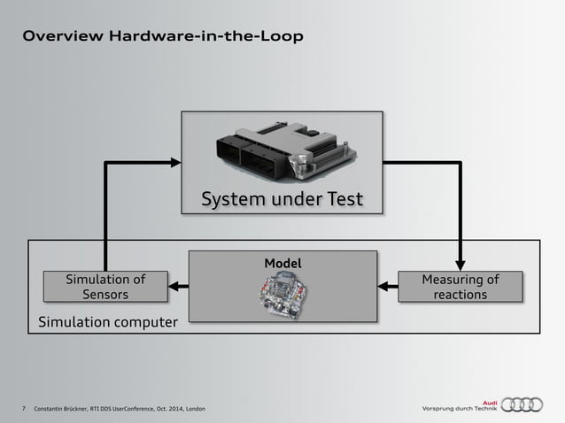 Application of DDS on modular Hardware-in-the-loop test benches at Audi ...