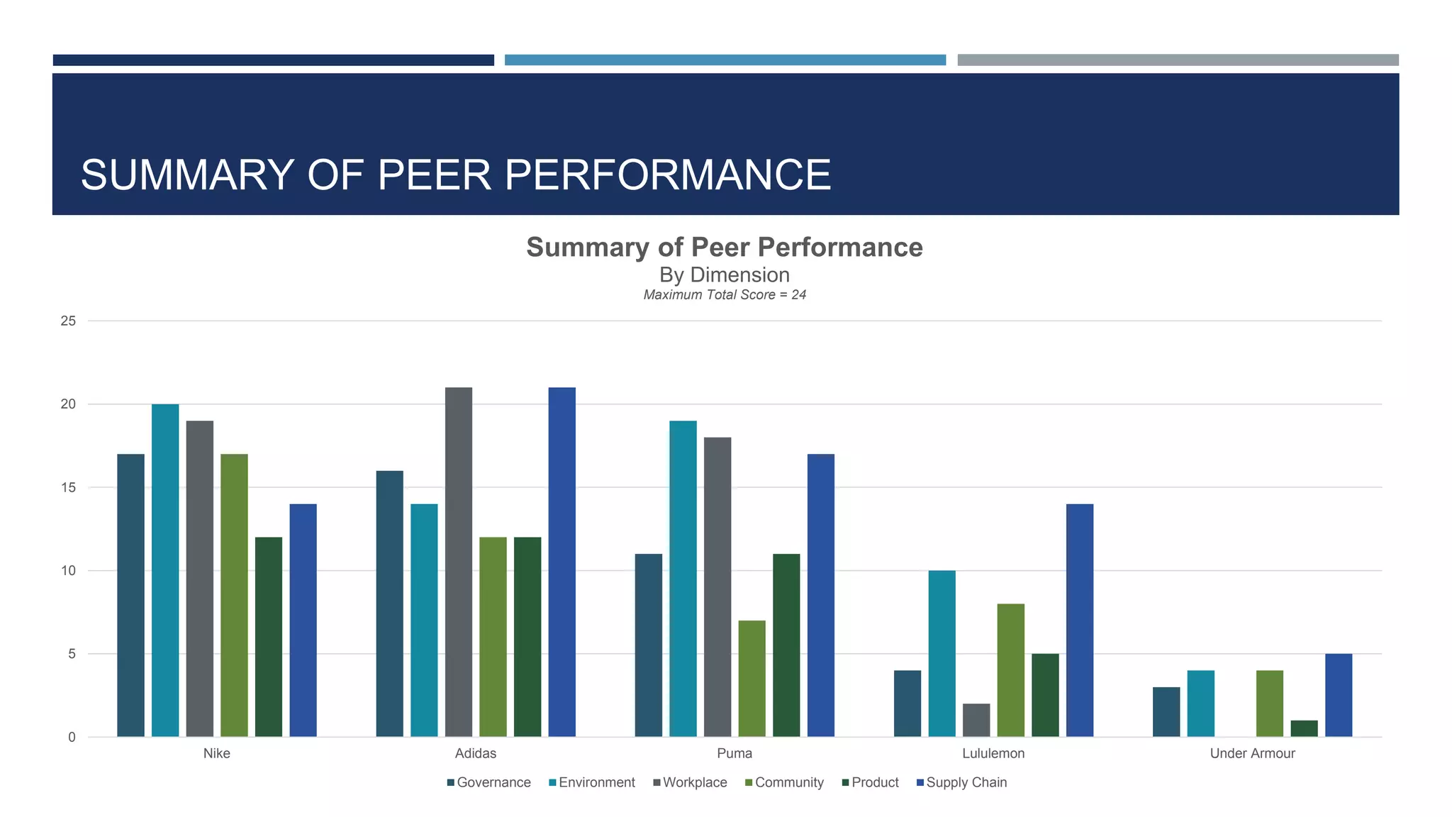 SSC Peer Benchmarking Analysis - Athletic Wear Brands | PPTX