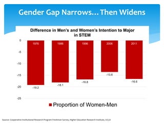 Gender STEM and Women´s education, Linda Sax | PPTX