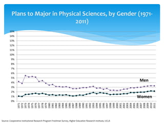 Gender STEM and Women´s education, Linda Sax | PPTX