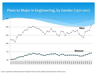 Gender STEM and Women´s education, Linda Sax | PPTX