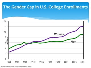 Gender STEM and Women´s education, Linda Sax | PPTX