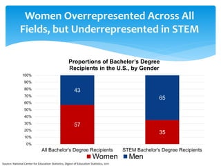 Gender STEM and Women´s education, Linda Sax | PPTX