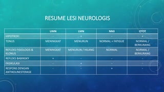 Mengenal Lokasi Gangguan Neurologis | PPTX
