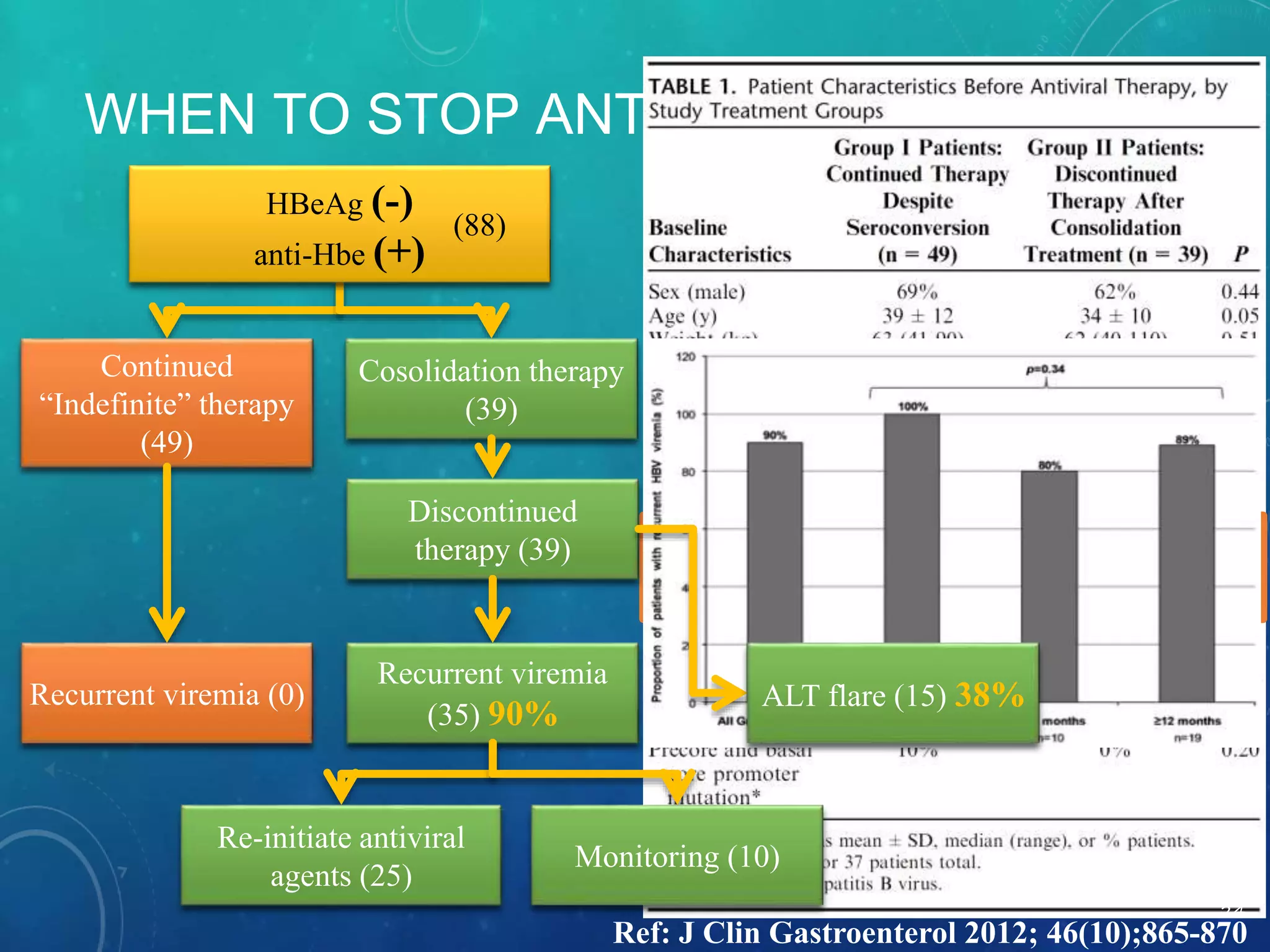 20141015-Resistance & seroreversion of HBV | PPTX
