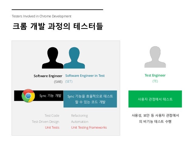 How Google Tests Software (구글의 소프트웨어 테스팅)