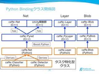 Development and Experiment of Deep Learning with Caffe and maf | PDF