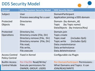 DDS Security | PDF