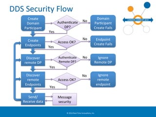 DDS Security | PDF