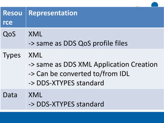 DDS Web Enabled | PDF