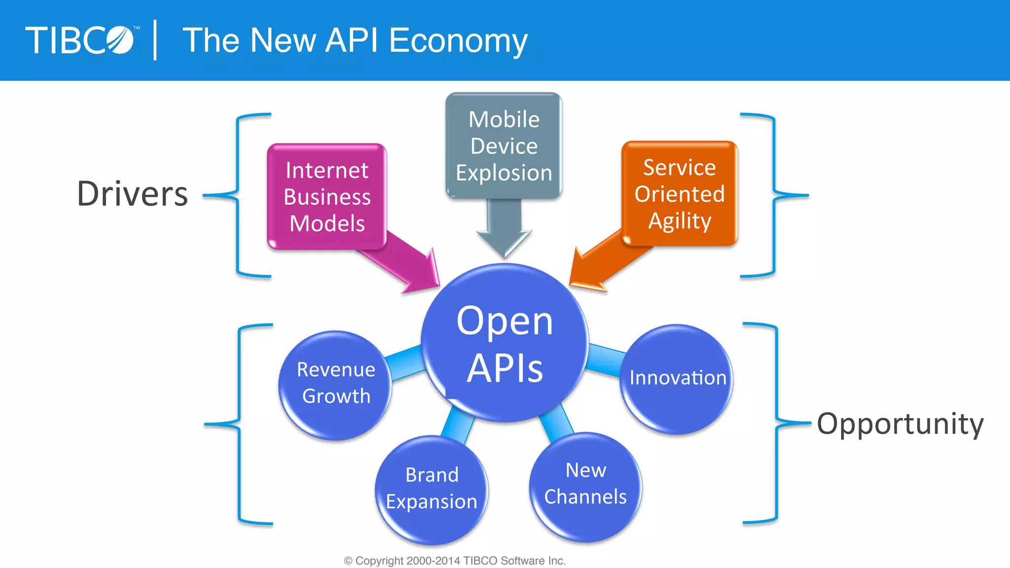 Open API and API Management - Introduction and Comparison of Products: TIBCO API Exchange, IBM ...