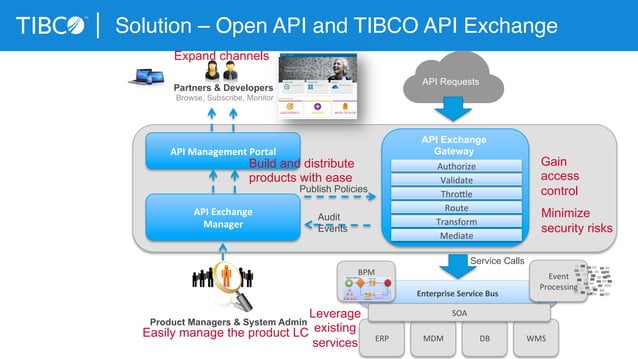 Open API and API Management - Introduction and Comparison of Products: TIBCO API Exchange, IBM ...