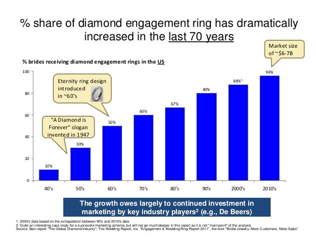 20141124 BH Report: Diamond Engagement Rings
