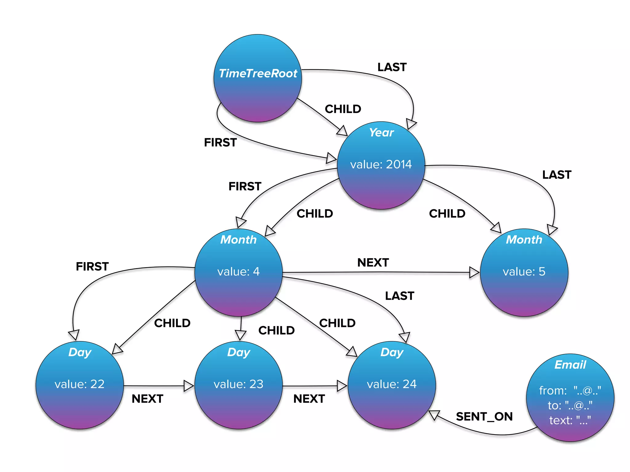Advanced Neo4j Use Cases with the GraphAware Framework | PPT