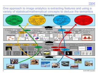Real time video analytics with InfoSphere Streams, OpenCV and R | PPT