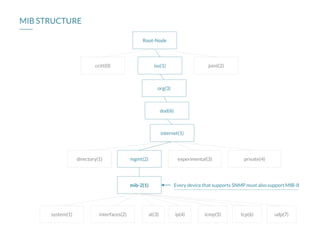 SNMP Overview (SNMP 소개) | PPTX