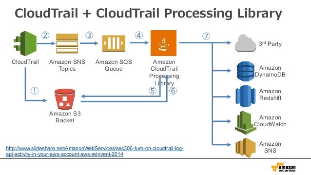 What Is Cloudtrail - gpluslasopa