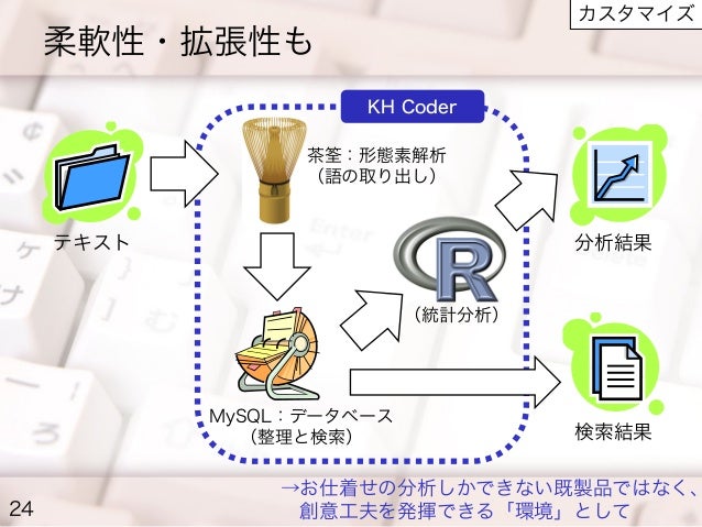 フリーソフトウェア「kh Coder」を使った計量テキスト分析 ―手軽なマウス操作による分析からプラグイン作成まで― Tokyowebm…