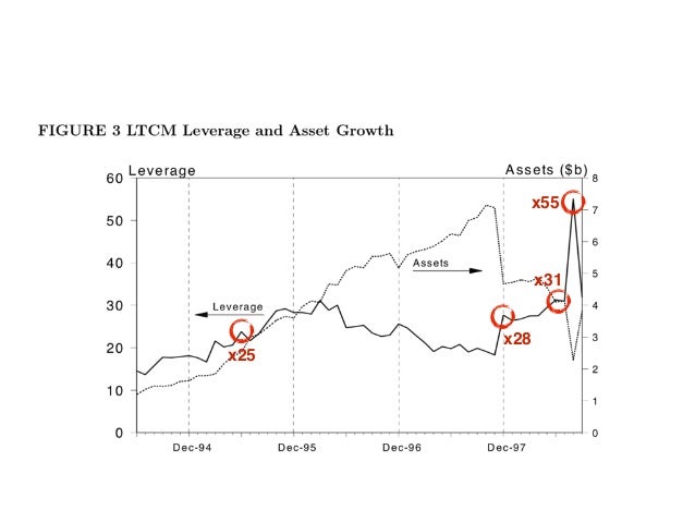 Long-Term Capital Management Intro.