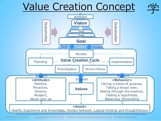 Value Creation Concept (2014/12/26 revised)