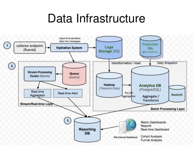 Grokking Engineering - Data Analytics Infrastructure at Viki - Huy Ng…