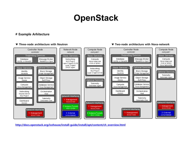 Build the OpenStack Cloud with Neutron Networing, IceHouse | PPT