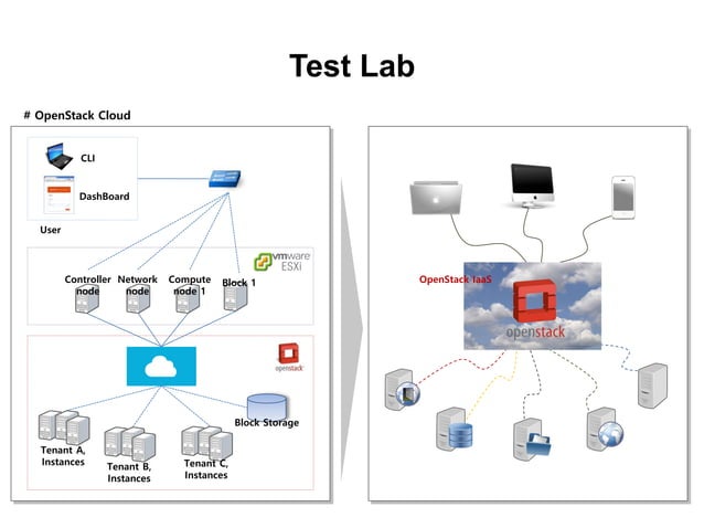 Build the OpenStack Cloud with Neutron Networing, IceHouse | PPT