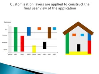 Customizations in Enterprise Applications using Oracle ADF | PPTX