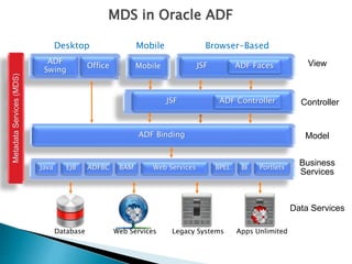 Customizations in Enterprise Applications using Oracle ADF | PPT