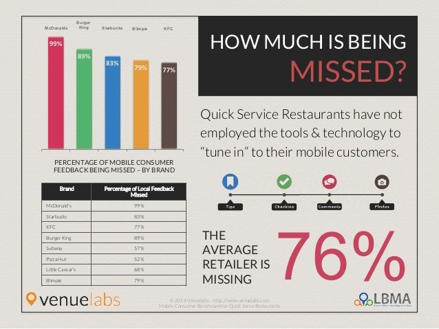 2014 Annual Quick Serve Restaurant Benchmark Venuelabs LBMA