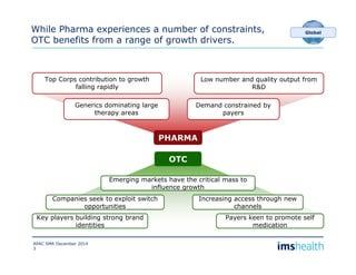 2014 APAC Consumer Health SMR Summary by IMS Health | PPT