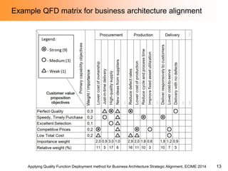 Applying Quality Function Deployment method for business architecture alignment | PPT