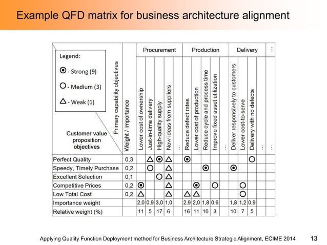 Applying Quality Function Deployment method for business architecture alignment | PPT