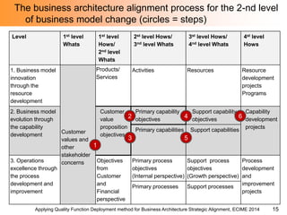 Applying Quality Function Deployment method for business architecture ...