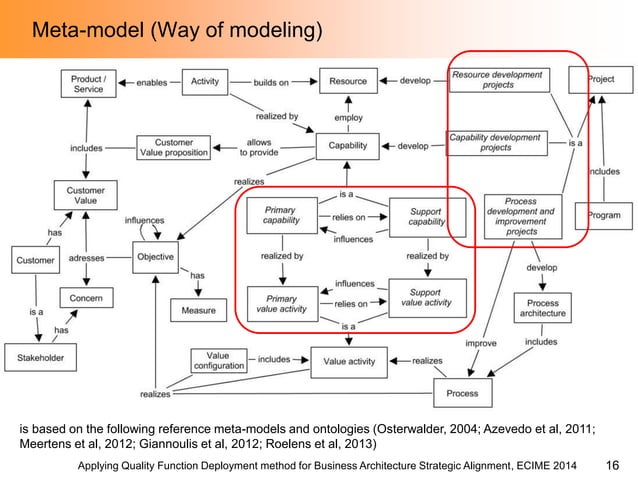 Applying Quality Function Deployment method for business architecture alignment | PPT