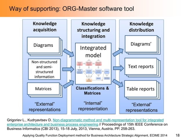 Applying Quality Function Deployment method for business architecture alignment | PPT
