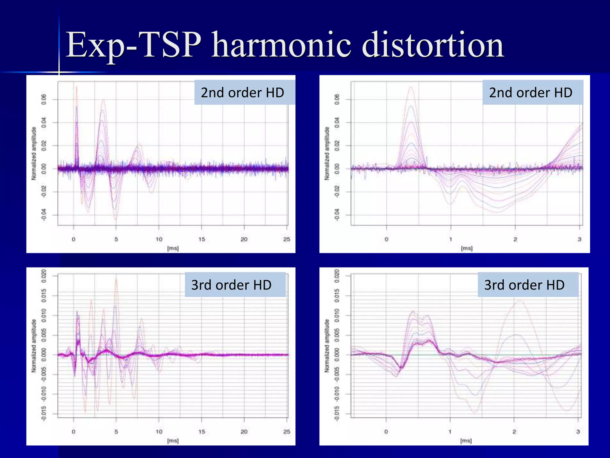Evaluation of Techniques for Measuring Distortion Products of Bone ...