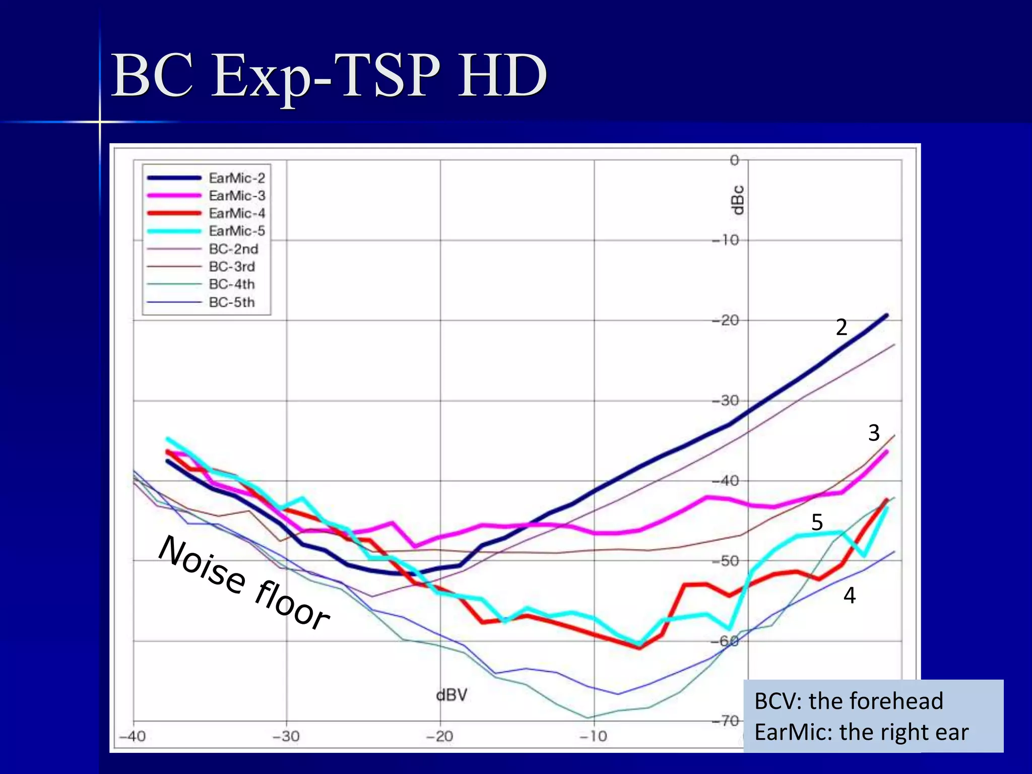 Evaluation of Techniques for Measuring Distortion Products of Bone ...
