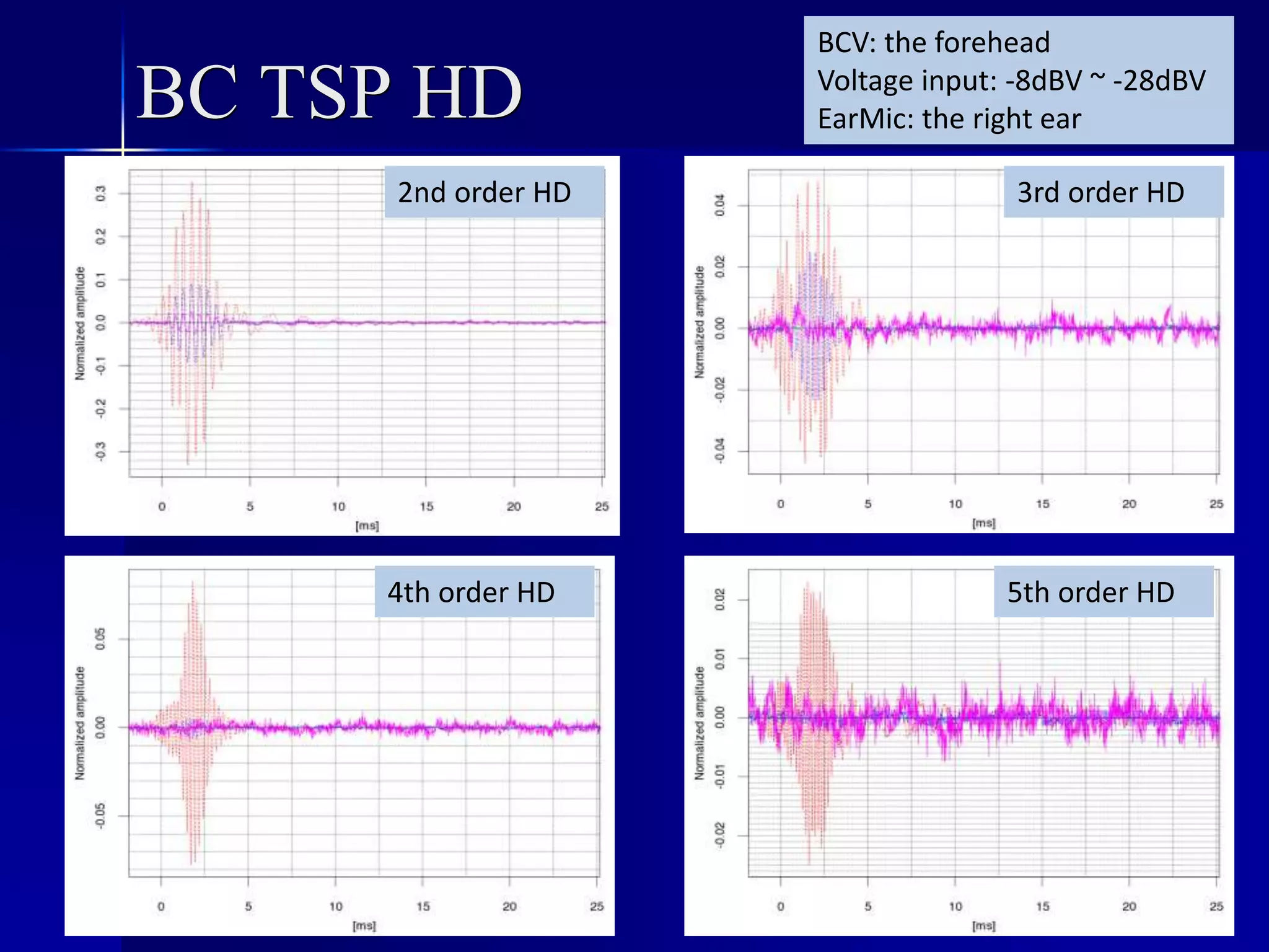 Evaluation of Techniques for Measuring Distortion Products of Bone ...