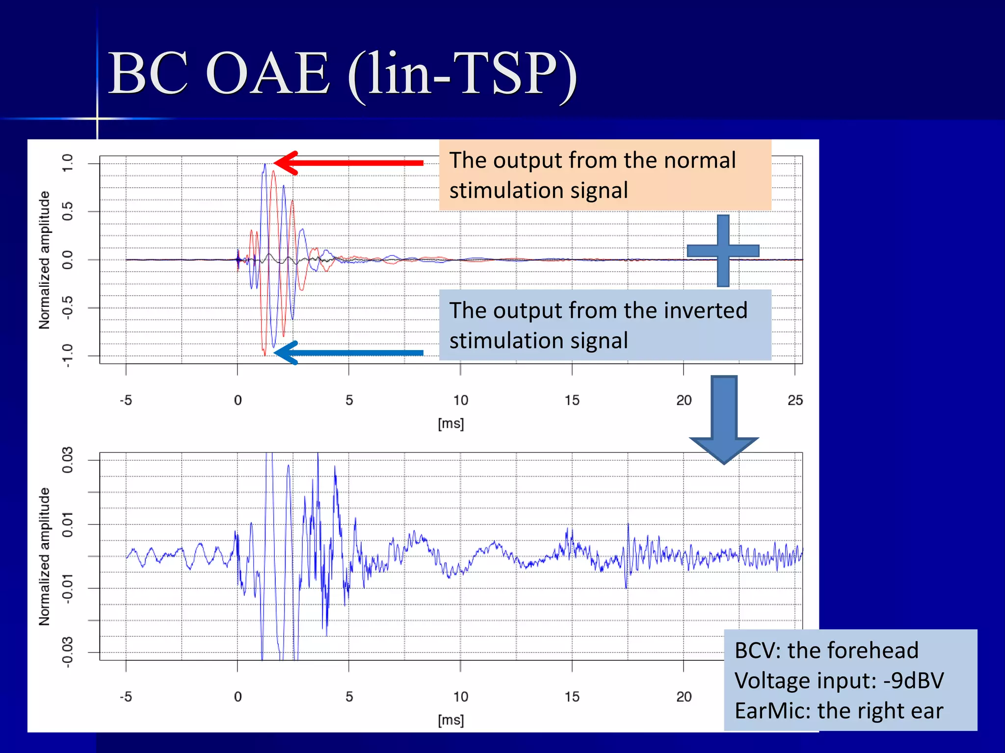 Evaluation of Techniques for Measuring Distortion Products of Bone ...