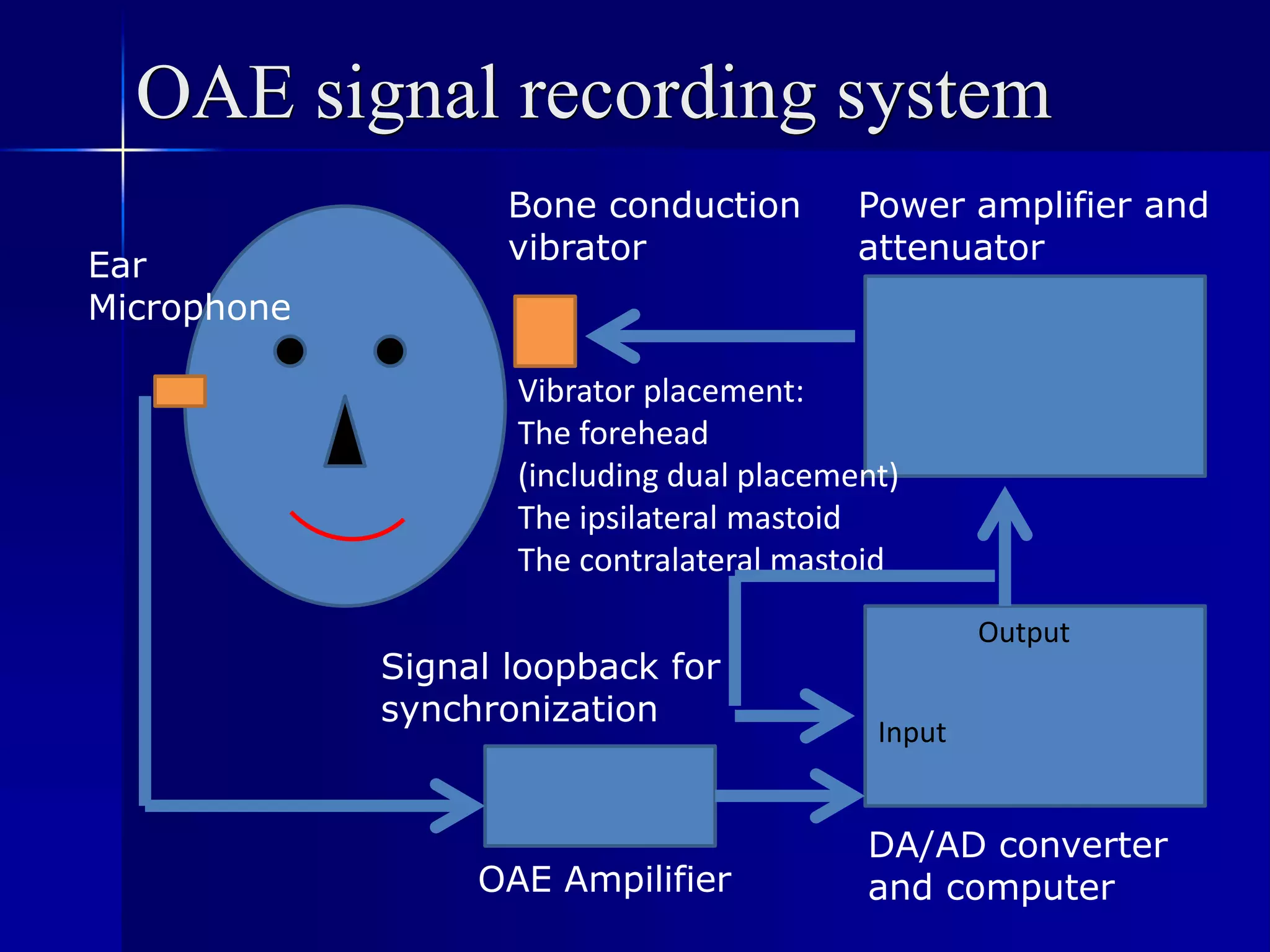 Evaluation of Techniques for Measuring Distortion Products of Bone ...